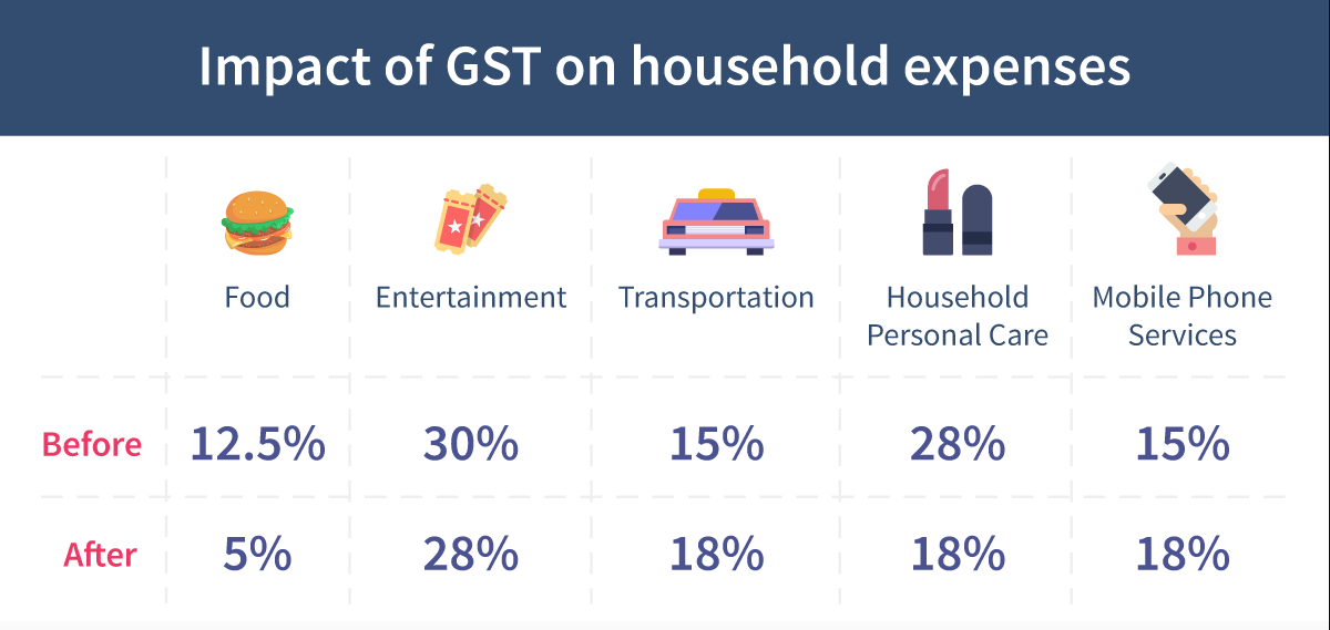 Understanding The GST Rates Structure Understanding The GST Rates Structure